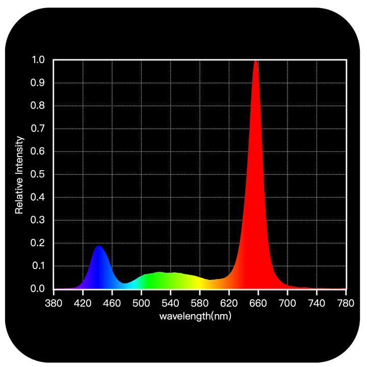 Full Spectrum LED Grow Lights for Plants — Grow Light Central